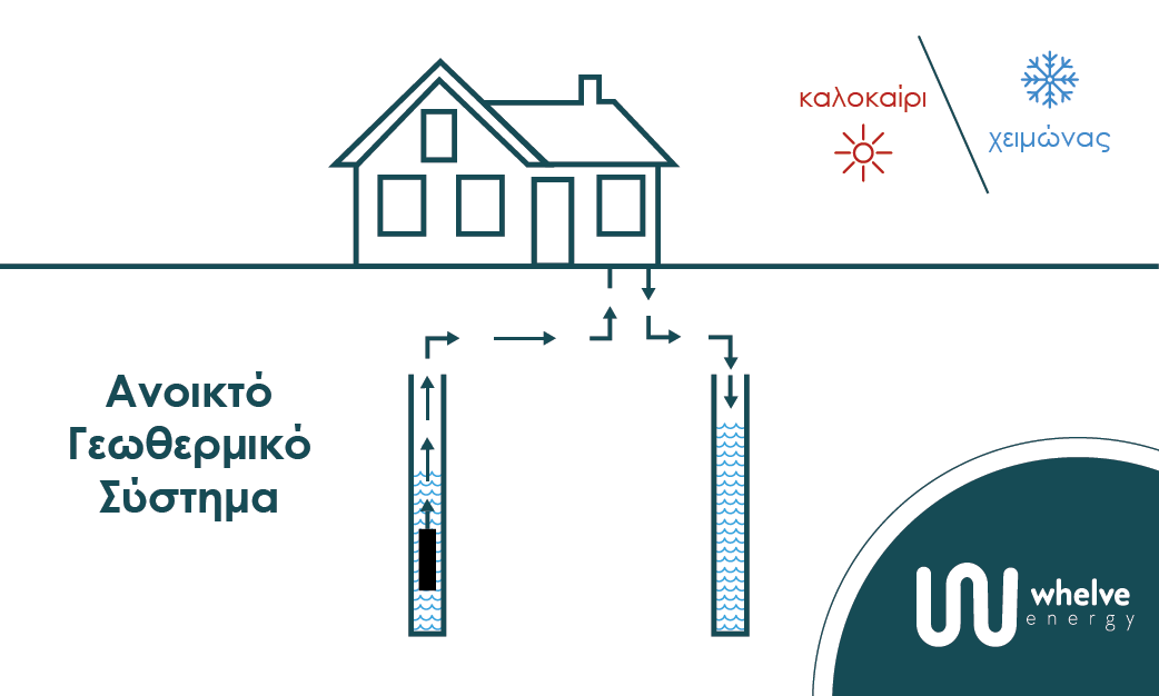 Διαδικασία Ανοιχτού Γεωθερμικού Συστήματος • Whelve Energy